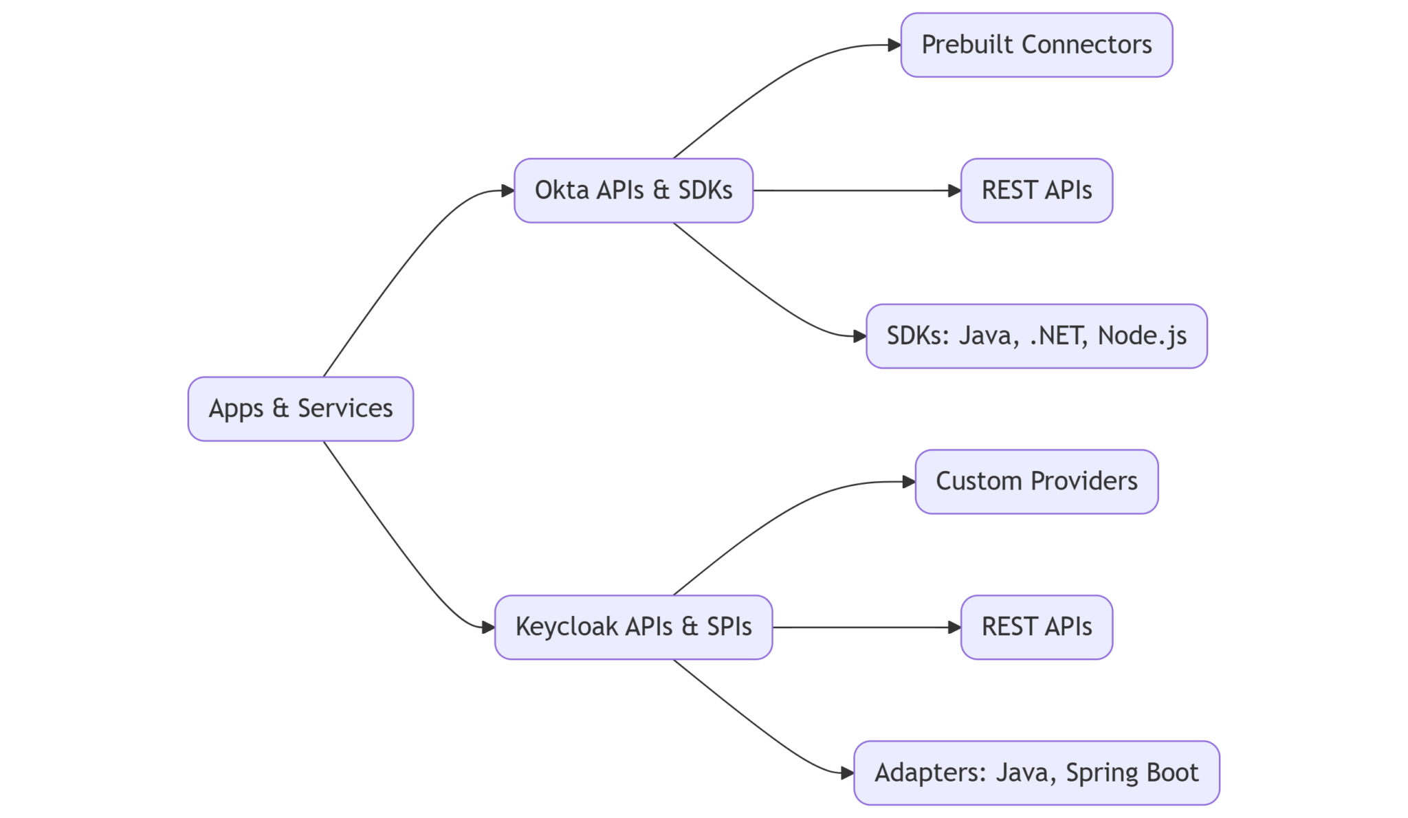 Keycloak vs Okta: A Comprehensive Comparison » Inteca