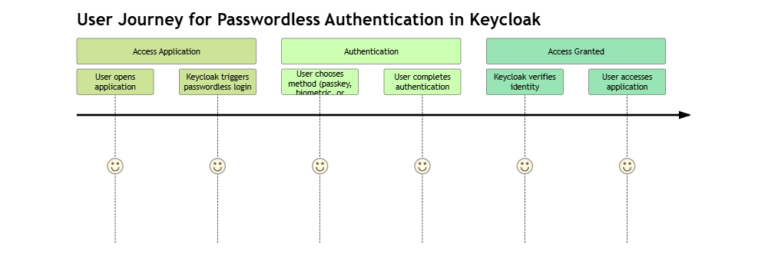 Passwordless in Keycloak with WebAuthn and passkeys