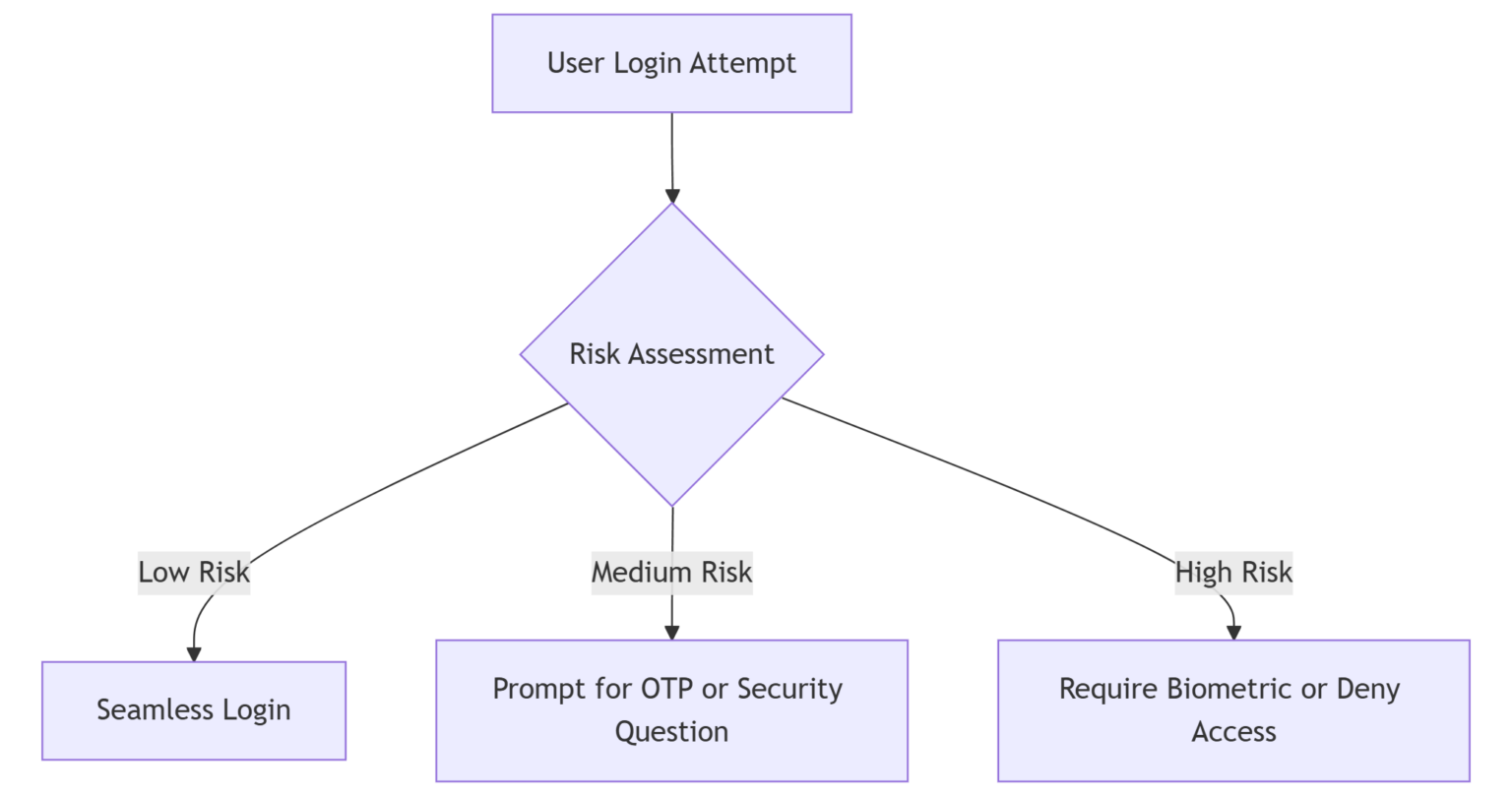 Adaptive Multi-Factor Authentication - Adaptive MFA