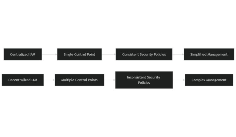 Business value of centralized access control » Inteca
