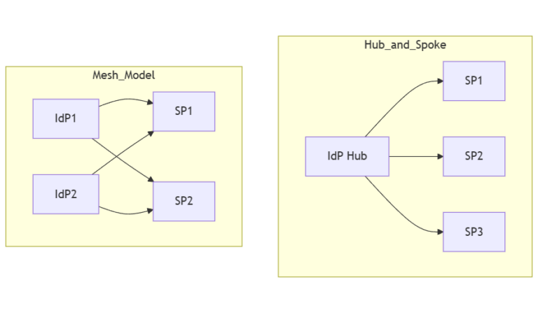 What is federated identity management (FIM)? - complete guide
