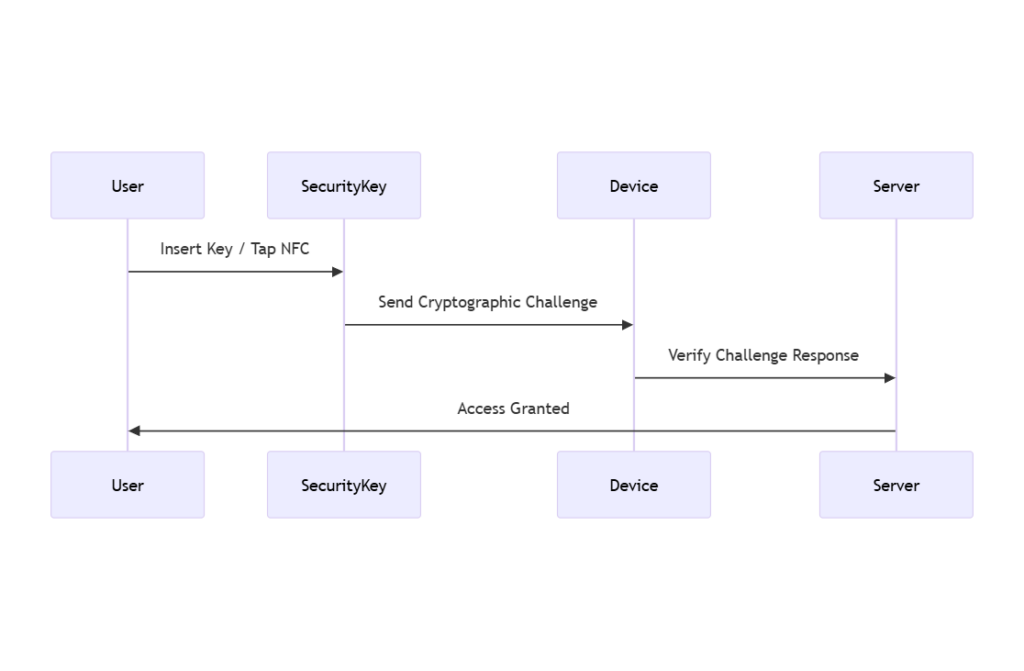 Passwordless authentication – comprehensive guide