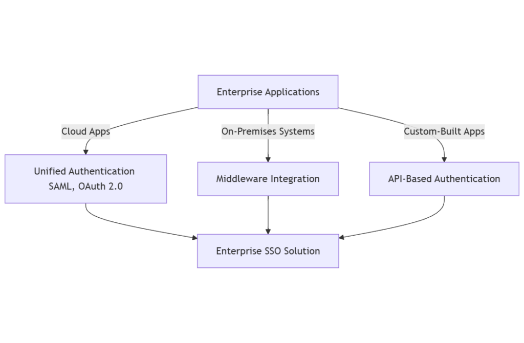 Why does enterprise SSO matter? Single Sign-On Explained