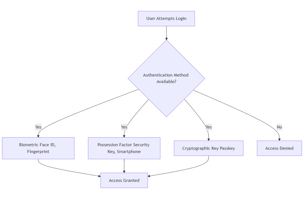 Passwordless authentication – comprehensive guide