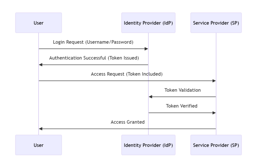 Why does enterprise SSO matter? Single Sign-On Explained