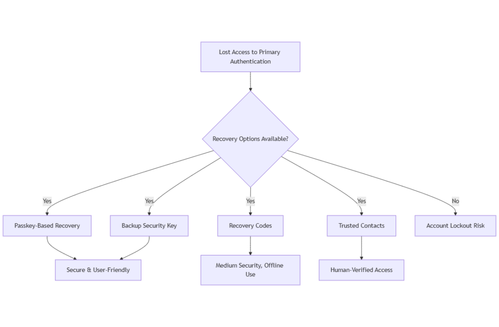 Passwordless authentication – comprehensive guide