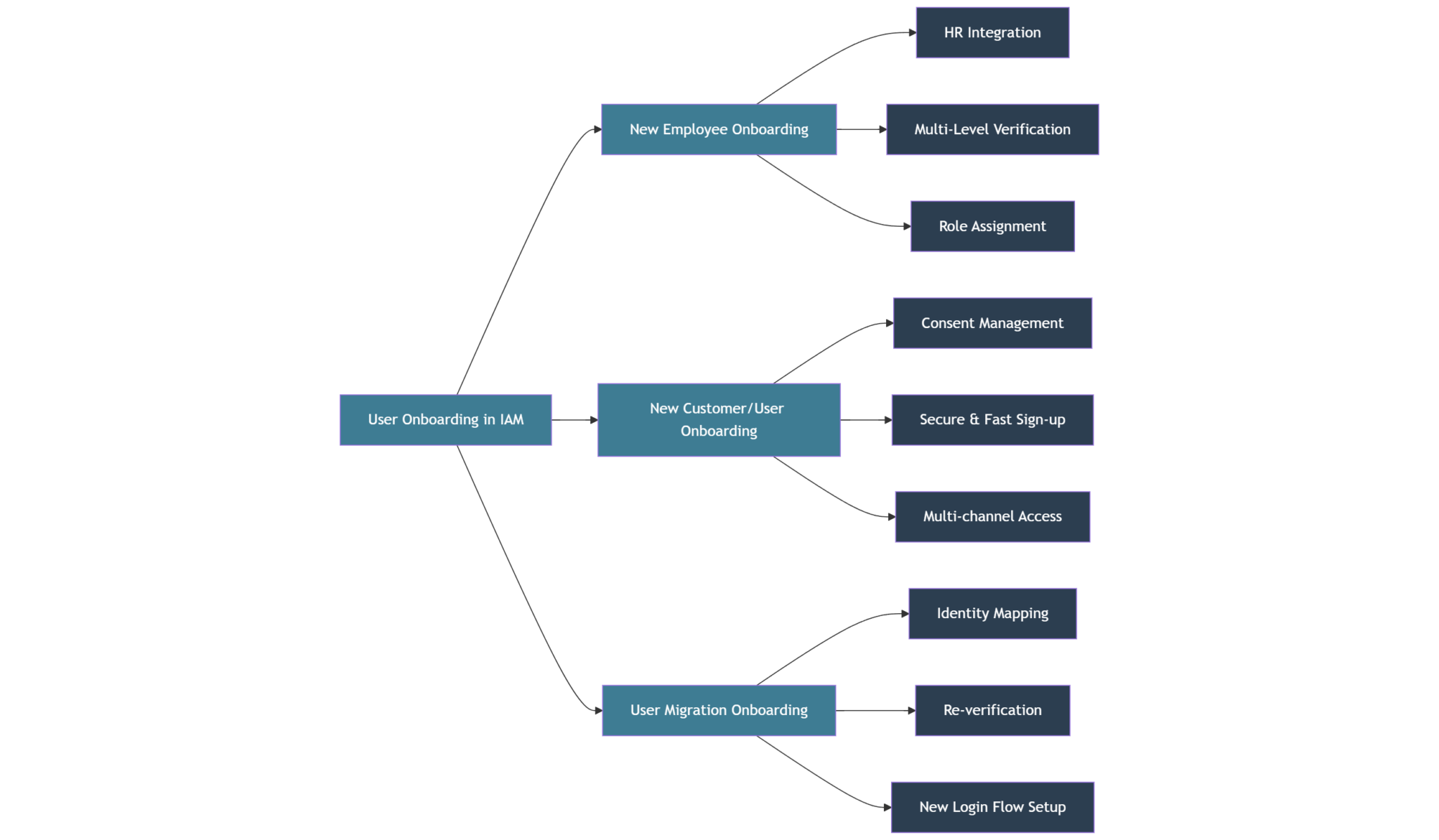 IAM onboarding and offboarding software- make it secure and effective