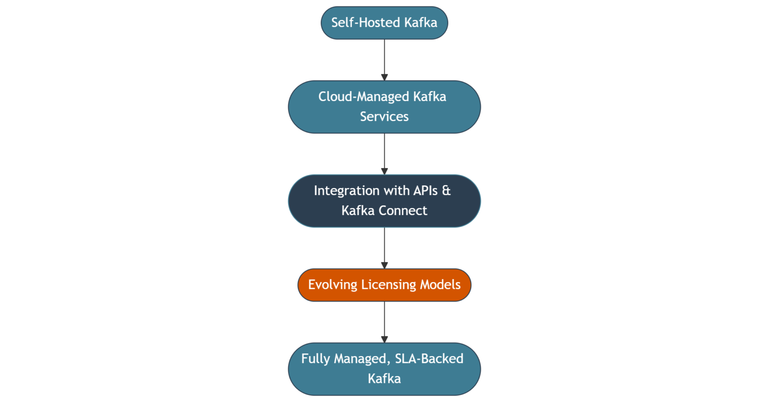 Top 5 Managed Apache Kafka Services in 2025