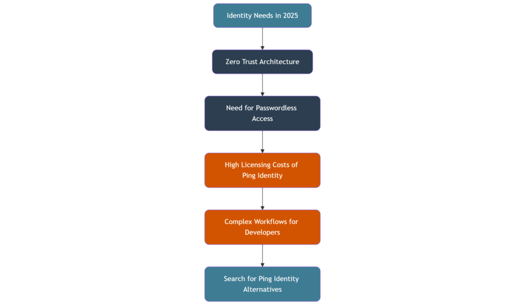 Ping Identity Alternatives in 2025: SSO and Federation Built for Developers