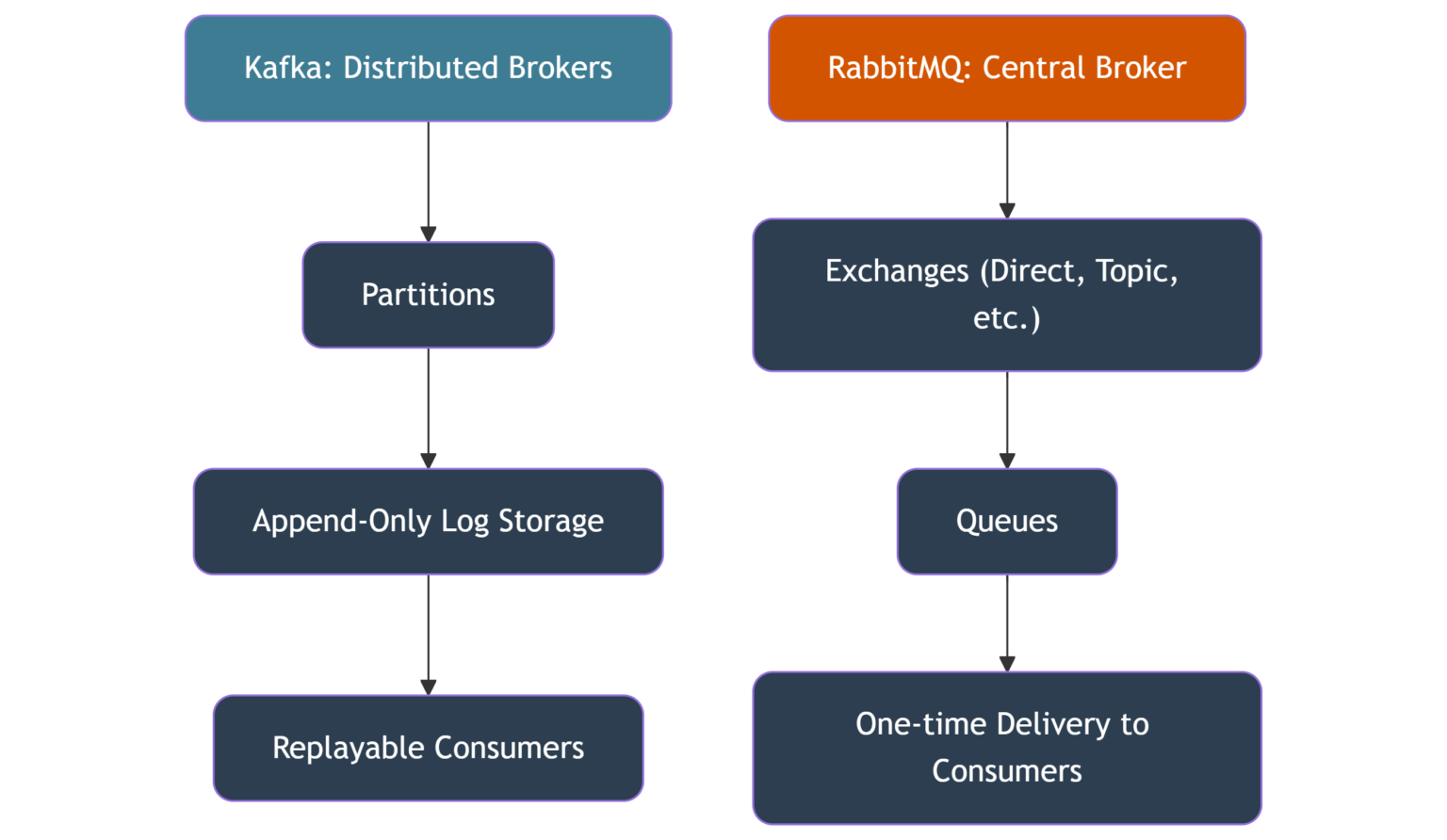 Apache Kafka vs RabbitMQ: Messaging vs streaming platform