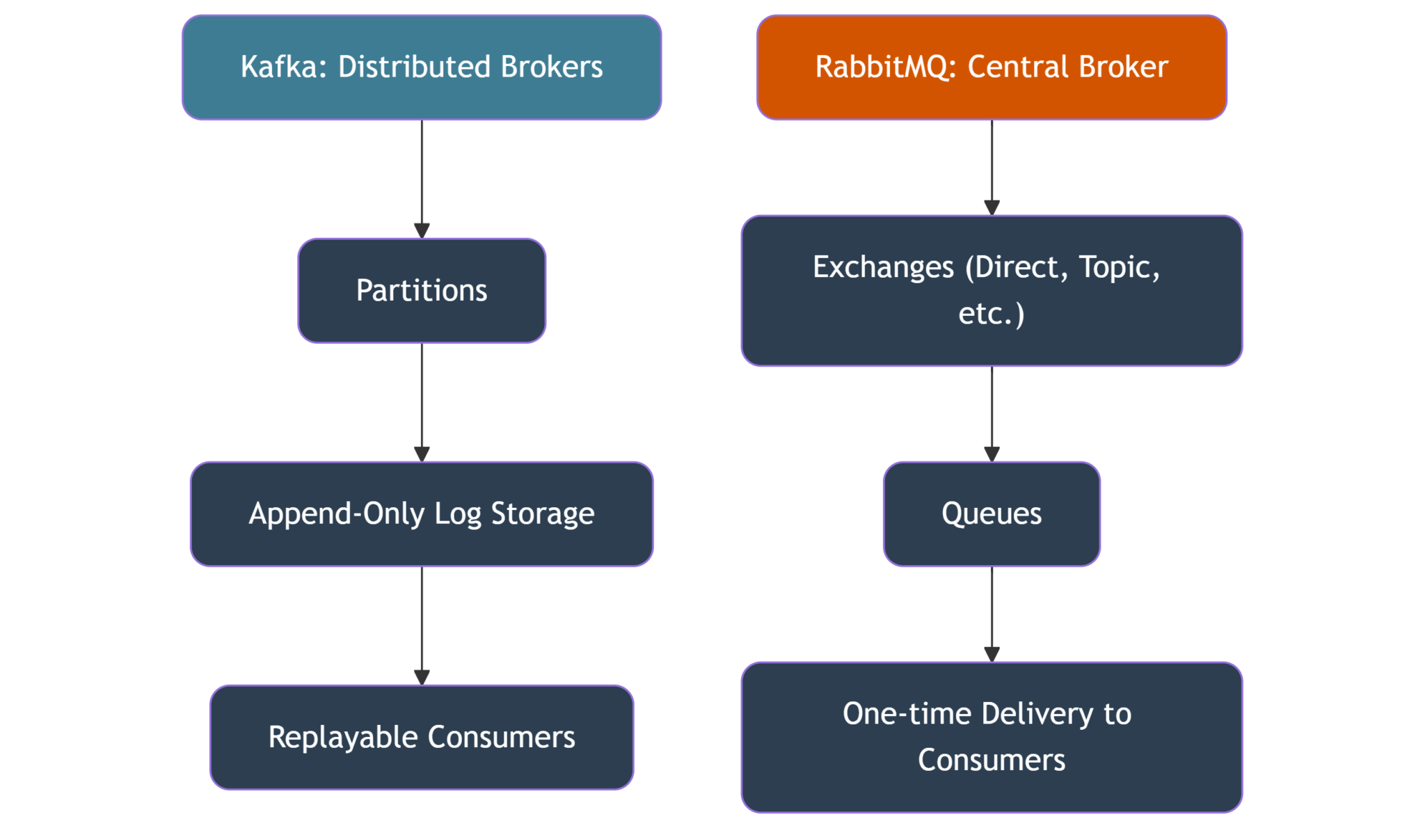 Apache Kafka vs RabbitMQ: Messaging vs streaming platform