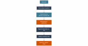 Logowanie jednokrotne SSO – jak pojedyncze logowanie pomaga uzyskać ...